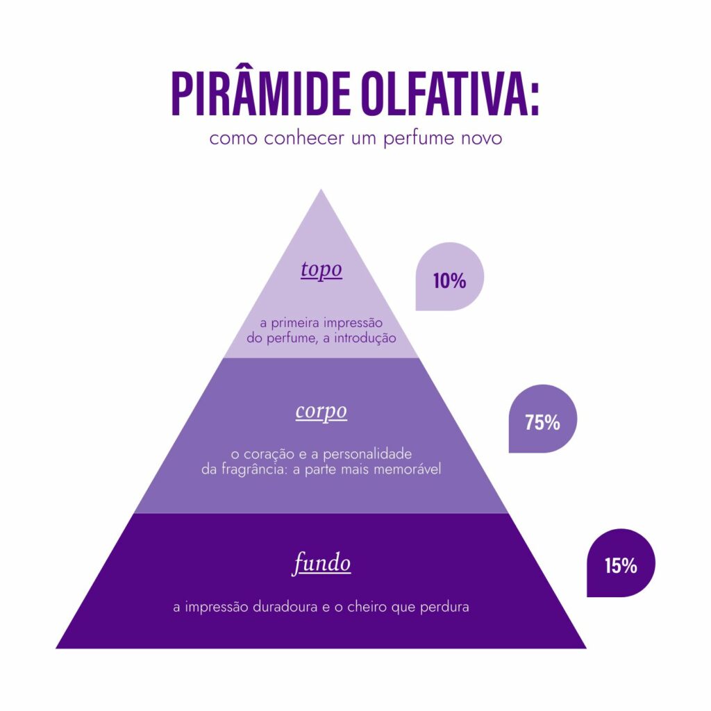 Pirâmide olfativa: como conhecer um perfume novo - Beleza na Web
